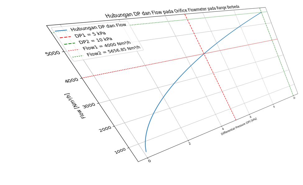 Memahami Hubungan Differential Pressure dan Flow pada Orifice Flowmeter