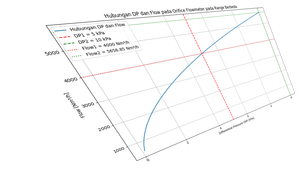 Memahami Hubungan Differential Pressure dan Flow pada Orifice Flowmeter